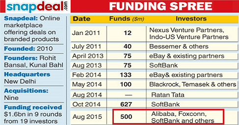 Snapdeal Raises $500 Million Funding From Alibaba Group, Foxconn and ...