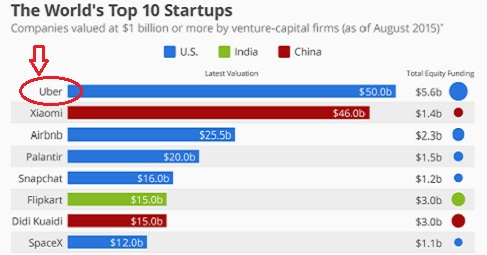 Uber Becomes the Most Valuable Startup In The World At $50bn, Flipkart ...